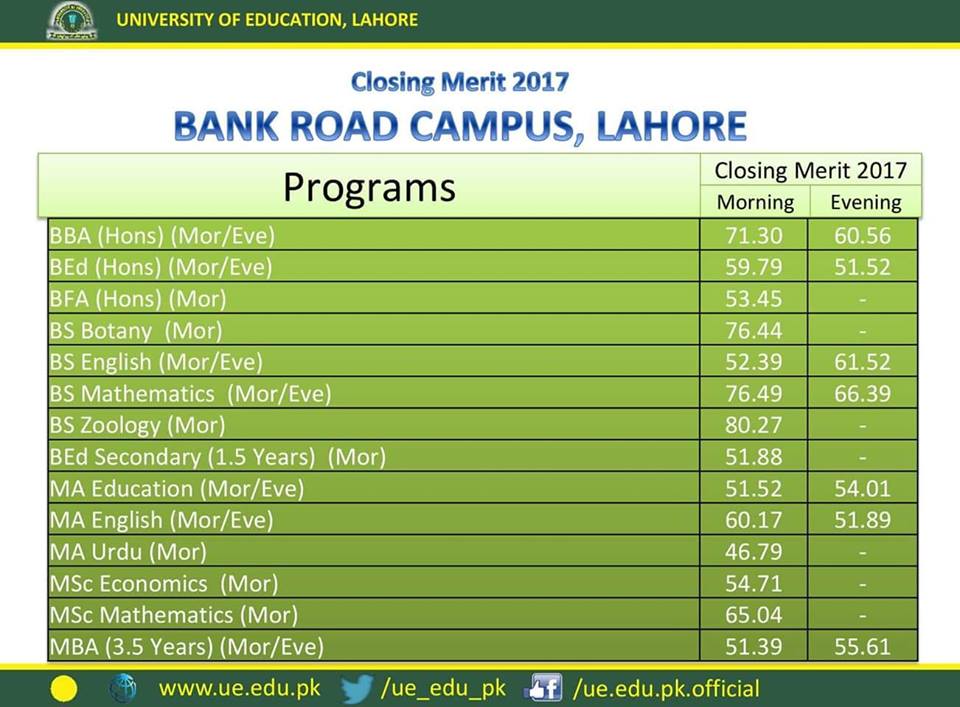 University of Education Last Year Merit List 2018 Merit Formula