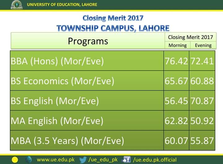University of Education Last Year Merit List 2018 Merit Formula